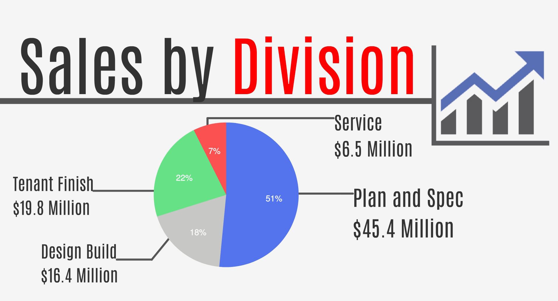 sales by division - Venture Mechanical